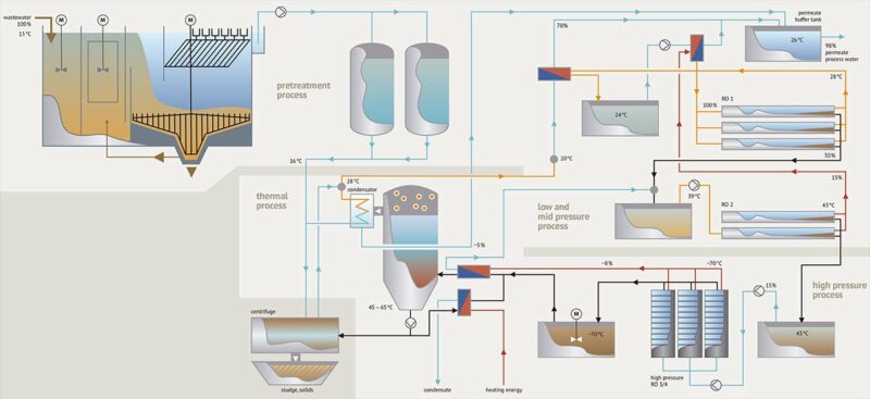 Zero Liquid Discharge – Bluecare Technosolutions